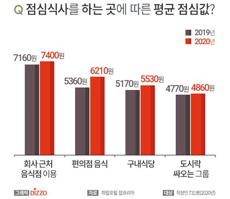 올해 직장인 점심값 평균 6260원 코로나19 영향으로 구내식당에서 식사 비중 늘어나 디지틀조선일보디조닷컴