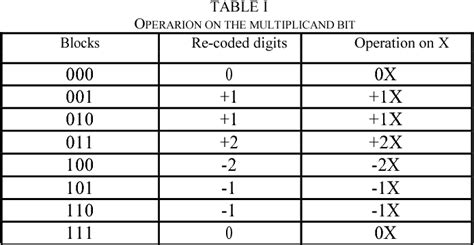 Figure 3 From Implementation Of Radix 4 Booth Multiplier Using Mgdi