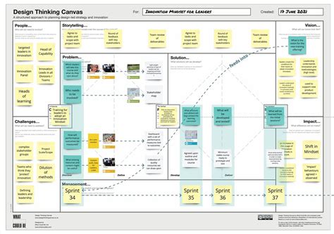 The Design Thinking Canvas Artofit