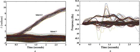 Results Of Uncontrolled System Separation After Excess Generation Download Scientific Diagram