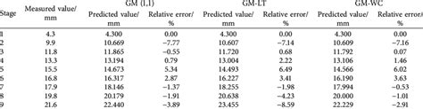 Predicted Transverse Deformation Of Monitoring Point 01 Using Different