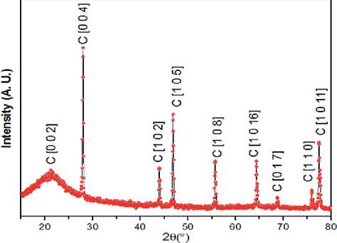 Figure 2 From Facile One Pot Synthesis Of 3d Graphitesio2 Composite