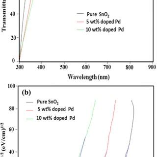 TEM Image Of SnO2 Nanoparticles A Pure SnO2 B 5 Wt Pd C 10 Wt Pd