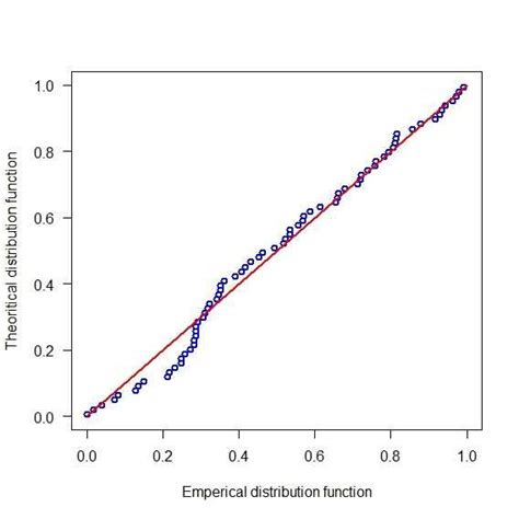 P P Left Panel And Q Q Right Panel Plots Using The Estimated Value