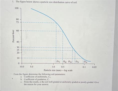 Solved The Figure Below Shows A Particle Size Chegg