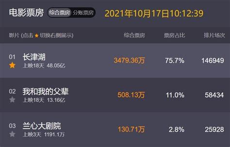 连夺18天票房冠军，《长津湖》突破48亿，仅差2亿超越《哪吒》