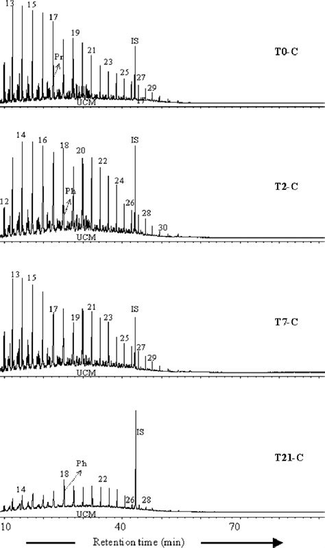 Gcms Chromatograms Sim Mode Of Saturated Hydrocarbon Fraction From