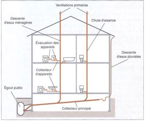 Évacuation Eaux Usées Maison Ventana Blog
