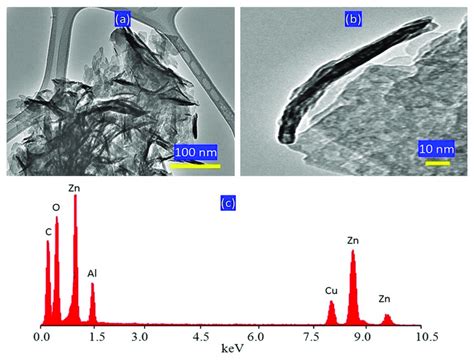 Sample Az 1 A Tem Image At 100 Nm B Tem Image At 10 Nm And C Download Scientific