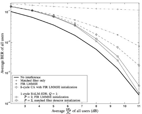 ber performance of the various detectors in a 14 user asynchronous