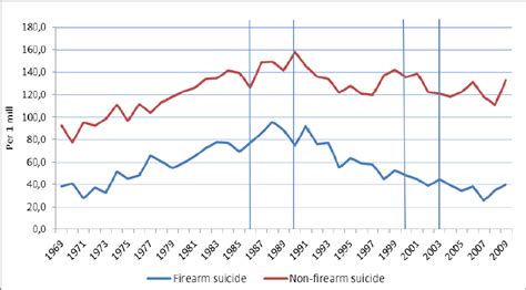 Observed Time Trends In Male Firearm Suicide And Male Non Firearm