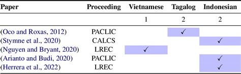 Table 1 From The Decades Progress On Code Switching Research In Nlp A