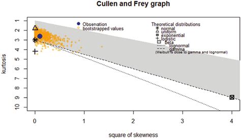 Gdp Fits Normal Lognormal Gamma And Beta Distributions Download Scientific Diagram
