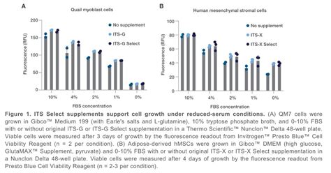 Introducing Gibco Its Select Supplements • Available In Its G And… Christoph Hoefer