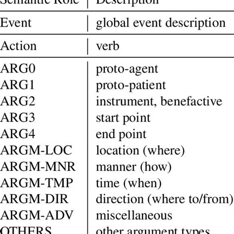 Semantic Roles In Parsed Semantic Role Graph Download Scientific Diagram