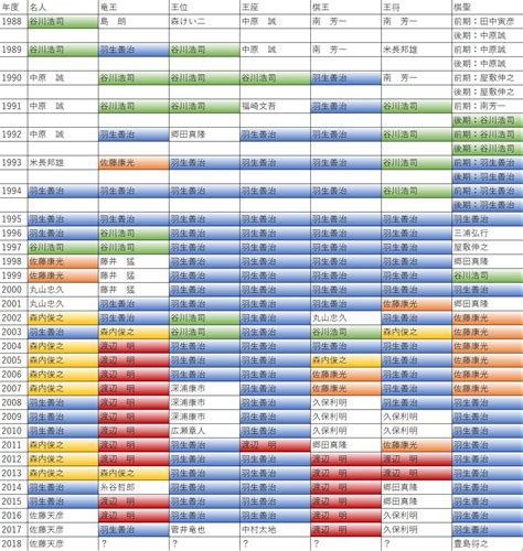 年度別タイトル保持者一覧 将棋を100倍楽しむ！