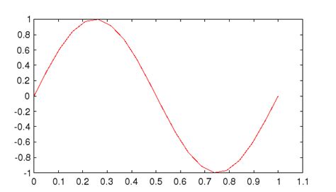 Freemat Polyfit Fit Polynomial To Data