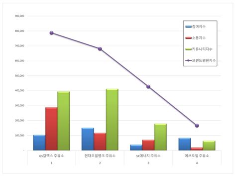 브랜드평판 주유소 브랜드 2020년 8월 빅데이터 분석결과1위 Gs칼텍스 2위 현대오일뱅크 3위 Sk에너지