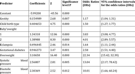 Study Results Of The Simple Logistic Regression For Model 1 Download Scientific Diagram