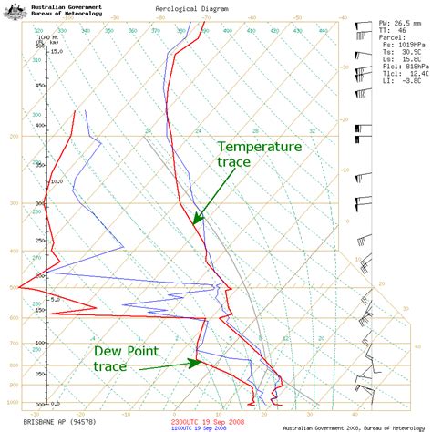 Understanding Aerological Diagrams Soundings