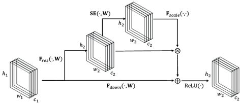 Residual Squeeze And Excitation Block After The Residual Block The SE
