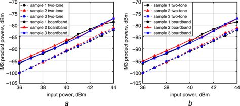 Experimental Results Of Im3 Product Powers For Different Types Of Download Scientific Diagram