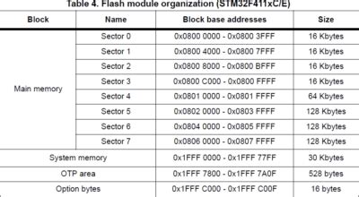 STM32 Bootloader Design Part 1 Open4Tech