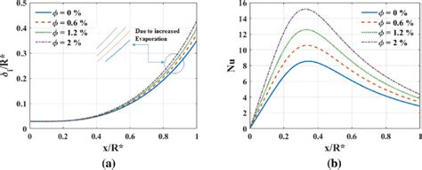 Inclusion Effect Of The Nanofluid With Dispersion Interaction And