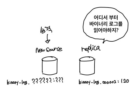 Mysql 80의 레플리케이션 아키텍처와 복제 타입