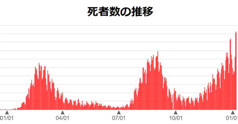 新型コロナの死者数が過去最悪の状況。1日に「463人」が死亡 シニアガイド