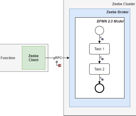 Faasify Pattern Based Approach For Faas Orchestration