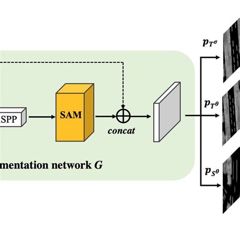 our proposed scale aware adaptation framework which contains two