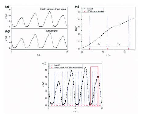Curves Representing The Sent And Received Respiratory Signals A Download Scientific Diagram