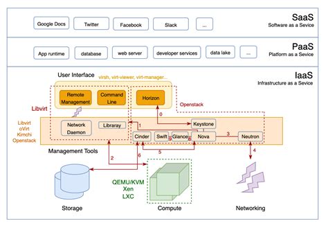 Virtualization Tools Overwiew For Layman Xiaoye Zheng