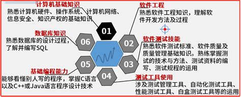 软考中级软件评测师备考攻略学习软考中级测评师的诀窍是什么 Csdn博客