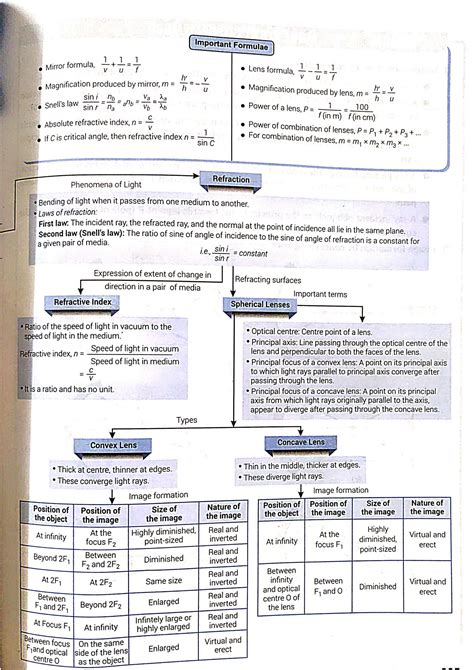 SOLUTION Science Mind Maps Light Reflection And Refraction Studypool