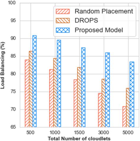 The Nodes Load Balancing Versus The Number Of Cloudlets In The Proposed Download Scientific