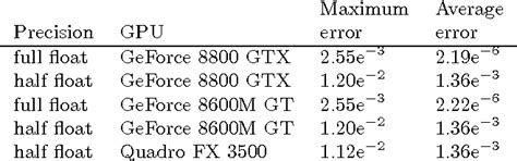 Table 1 From Simulation Of X Ray Attenuation On The Gpu Semantic Scholar
