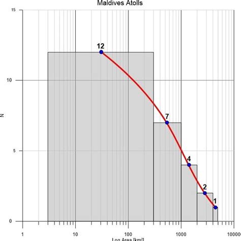 The Semilogarithmic Fractal Plot Of The Observed Areas And Their Number