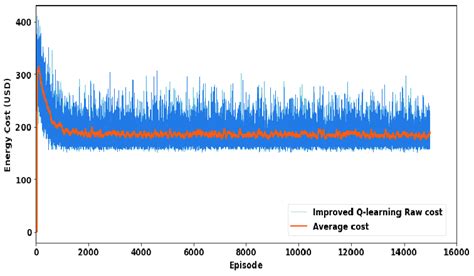 Episodic Cost Profile For The Improved Q Learning Method Download