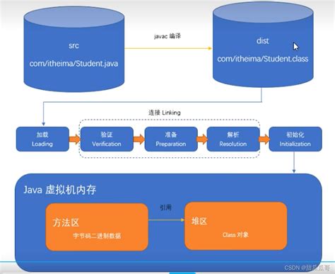 Java类加载器 Csdn博客 Java类加载器 Csdn博客