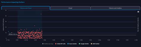 Weekly API Performance Report Movers And Shakers Apicontext