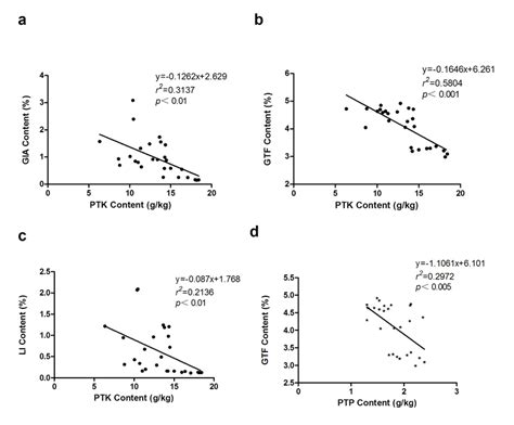 Stepwise Multiple Linear Regression Model Description The Content Of