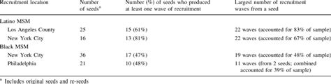 Information On Respondent Driven Sampling Process Download Table