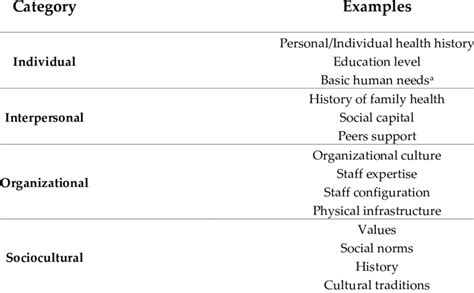 Contextual Variables For Intervention Design Implementation And Download Scientific Diagram