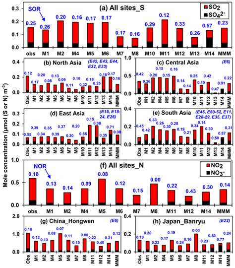 Acp Relations Why Do Models Perform Differently On Particulate