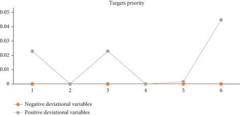 outcomes of deviational variables download scientific diagram