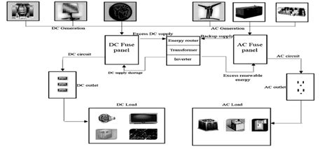 Excessive Number Of Converters For Ac And Dc Microgrids Download