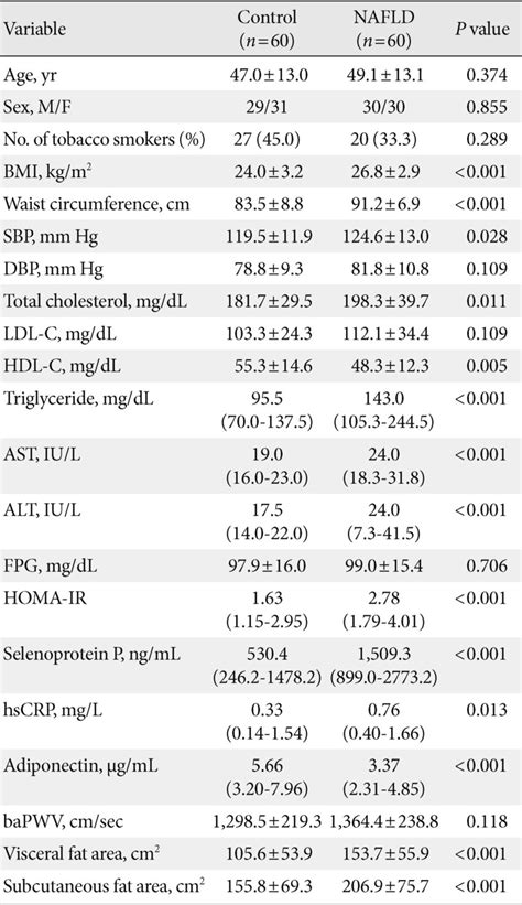 Anthropometric And Metabolic Characteristics Of Study Subjects
