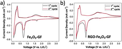 Cyclic Voltammetry Curves Of A Fe 2 O 3 Gf Composites And B Rgo Fe